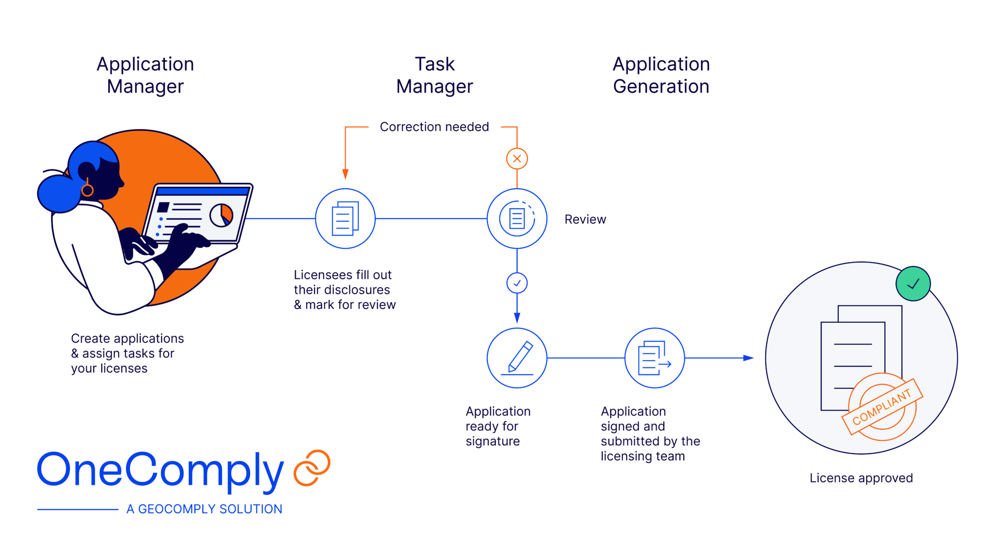 License Application & Management | Our Solutions | OneComply